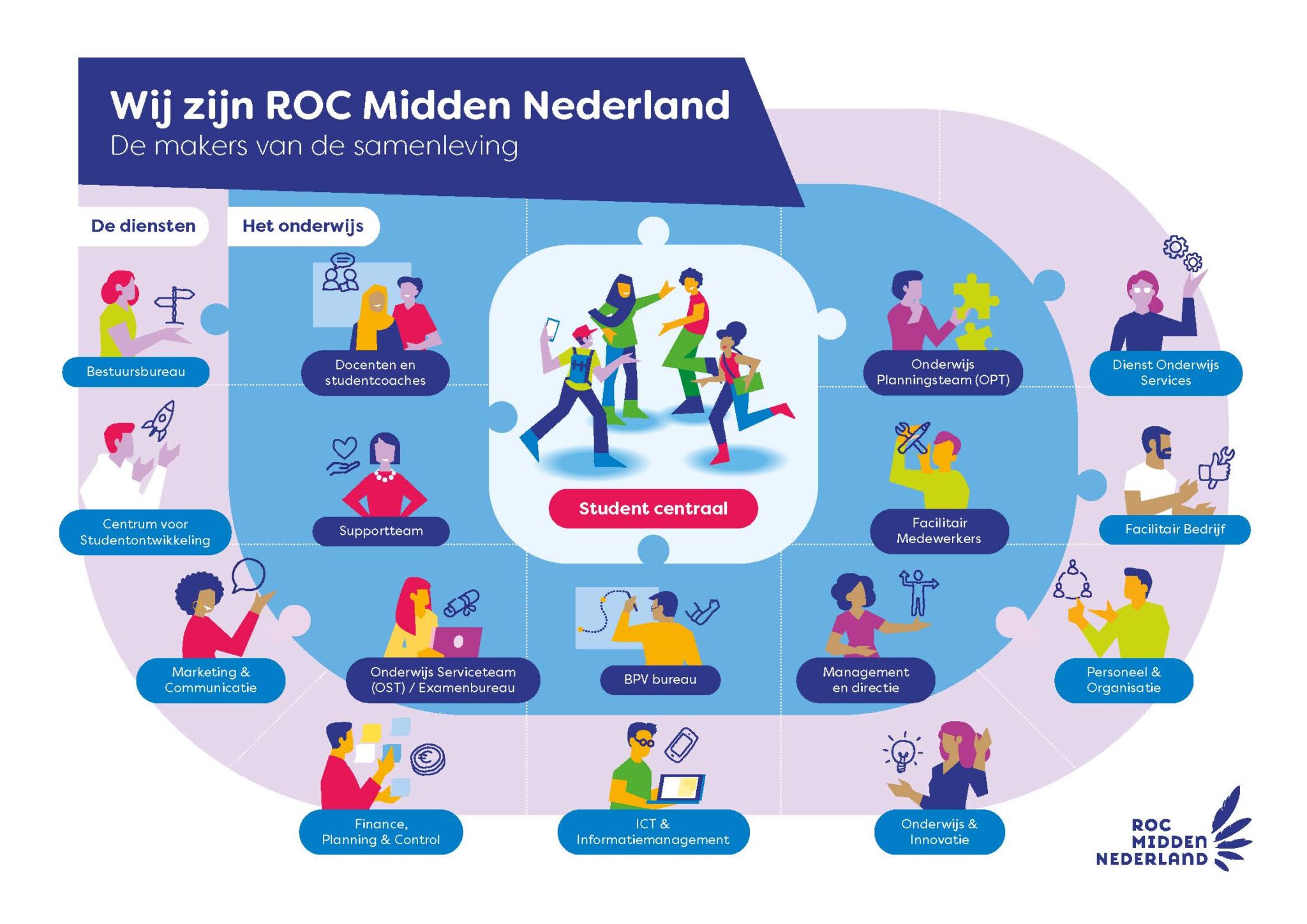 Over ons - ROC Midden Nederland